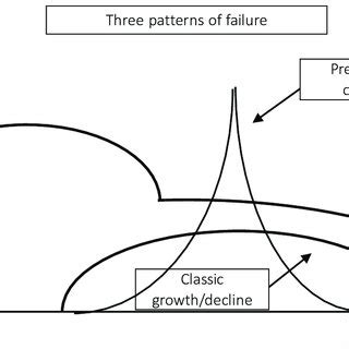 Shows That Predictability Based On Purely A Linear Temporal Process May Download Scientific