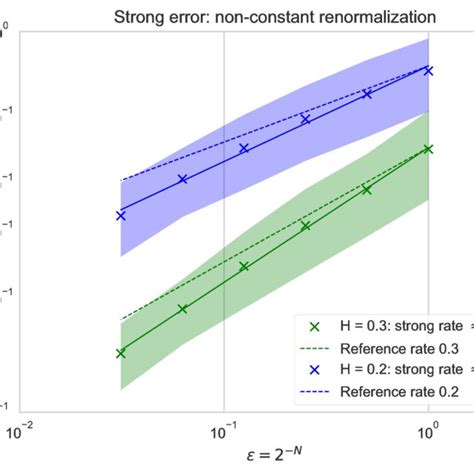Empirical Weak 612 Errors On A Log Log Scale As ε → ε 2 −8