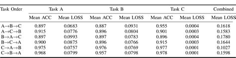Table I From Daemd Deep Autoencoder Based Malware Detection From