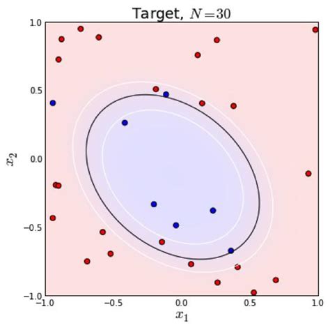 逻辑回归你说说能否用来做非线性分类 知乎