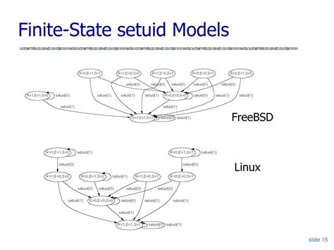 Ppt Unix Security Setuid And Chroot Static Security Analysis With