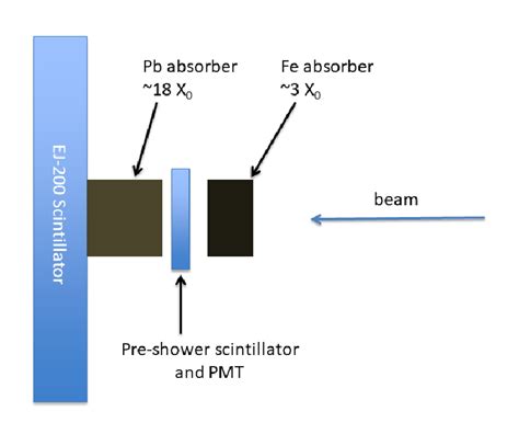 Schematic Layout Of The 2016 CERN Beam Tests Not To Scale Download Scientific Diagram