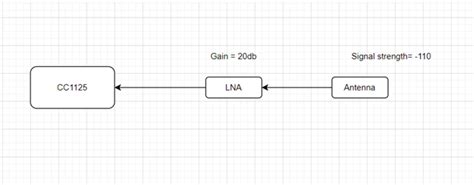 Cc1125 Rssi Calculation With Lna Gain Sub 1 Ghz Forum Sub 1 Ghz