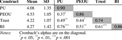 Means Standard Deviations Cronbachs α And Correlations Download Table