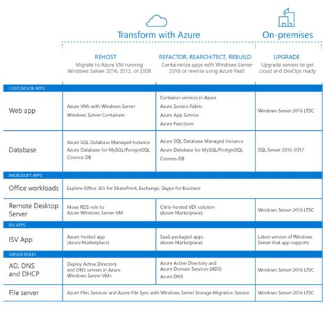 Everything You Need To Migrate To Azure