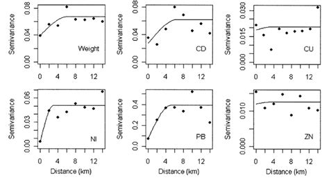 Empirical Semivariograms With Fitted Spherical Models For Weight Mbww