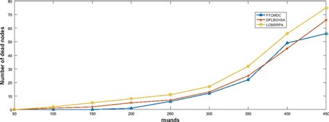 Comparison Of The Number Of Dead Nodes Vs Rounds Download Scientific
