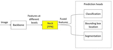 Fusing Backbone Features Using Feature Pyramid Network Fpn By Huili