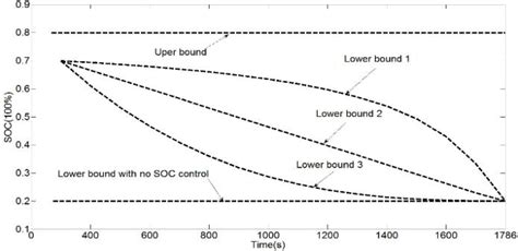 Soc Reference Control Bounds Download Scientific Diagram