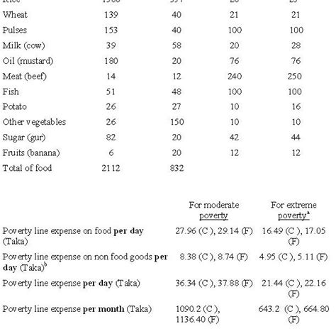 Calculation Of The Sample Size Cochran 1997 Calculation Of The