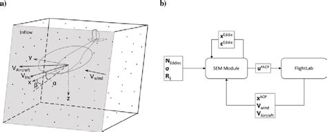 Figure 1 From Helicopter Handling Qualities Analysis Using A Synthetic Eddy Turbulence Model