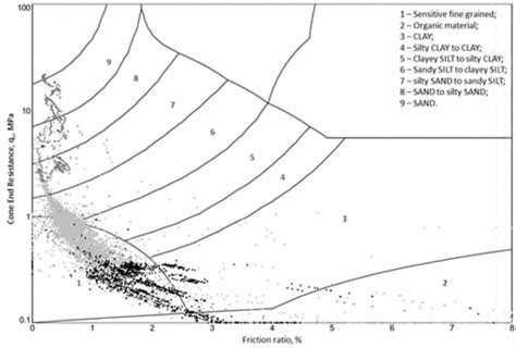 Cpt Classification Chart Download Scientific Diagram