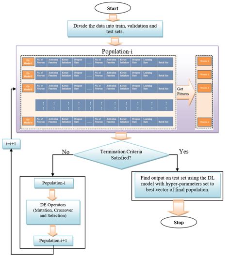 Graphical Abstract Of Proposed De Dl Method Download Scientific Diagram