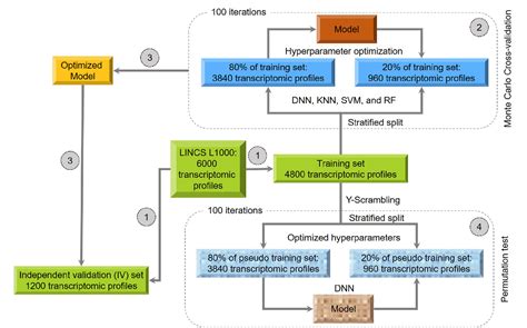 Figure 1 From Deep Learning On High Throughput Transcriptomics To