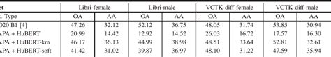 Table 3 From Language Independent Speaker Anonymization Approach Using Self Supervised Pre