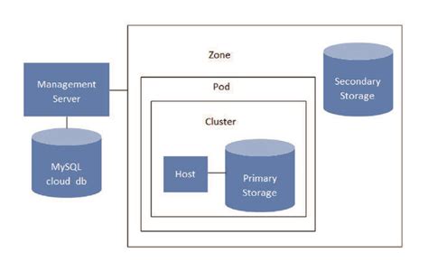 Schematic Diagram Of The Basic Cloudstack Based Lab Implementation