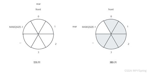 数据结构 队列队列的抽象数据类型 Csdn博客