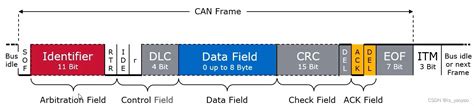 Can总线详解 零基础入门 Csdn博客