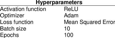 hyperparameters used for all deep learning models download scientific