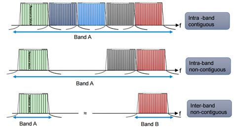 Lte A Carrier Aggregation Cablefree