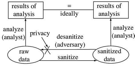 How Data Sanitization Works Without Sanitization The Analyst Analyzes