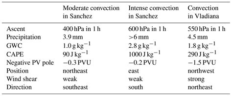 wcd observations and simulation of intense convection embedded in a