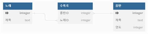 A17 세 테이블의 조인 Sqlite3로 가볍게 배우는 데이터베이스 Sql 기초 실습