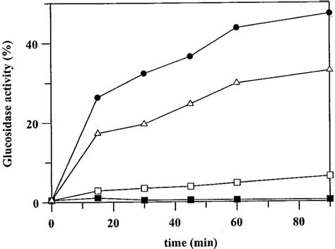 Reactivation Of Glucosidase By The Clpb Dnak System Denatured