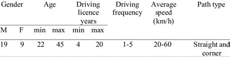 Statistic Sample For Simulator Test Download Scientific Diagram