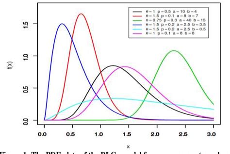 Figure 1 From A New Extension Of Lindley Geometric Distribution And Its Applications Semantic