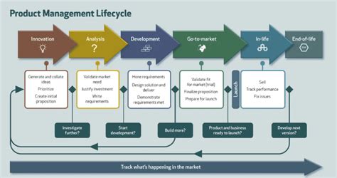 Product Management Lifecycle