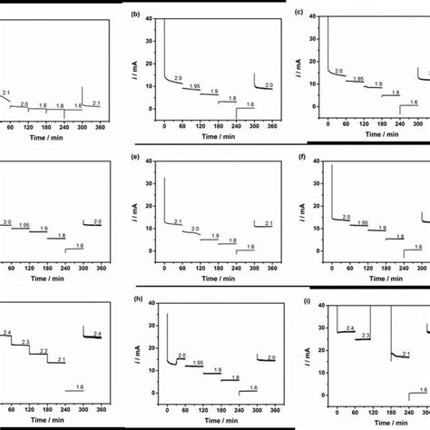 Figure S6 Representative Chronoamperometric Profiles For Copc Samples Download Scientific