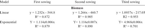 Linear And Non Linear Regression Models For Predicting The Biomass And