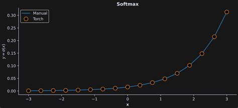 Ddc 42 Softmax Function Manual And Pytorch