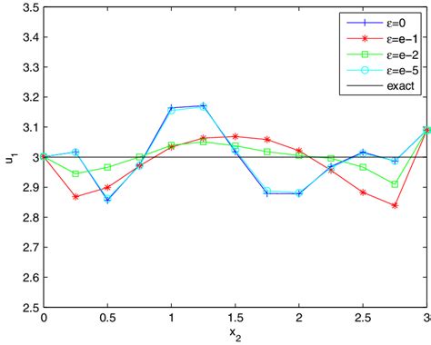 The Influence Of The Regularization Parameter Download Scientific