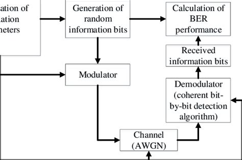 The Flowchart Of Simulation Modeling For Analyzing Ber Performance