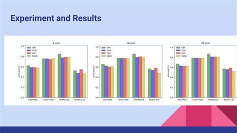 PaperReview Few Shot Graph Classification With Contrastive Loss And Meta Classifier By Chao