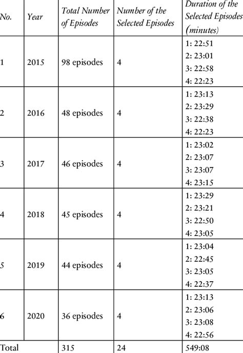 Total Number Of The Selected Episodes And Their Durations Download Scientific Diagram