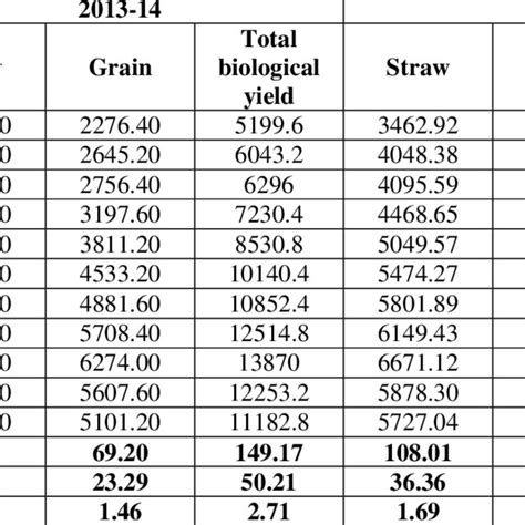 Effect Of Fym Zn And S On The Yield Of Rice Download Table