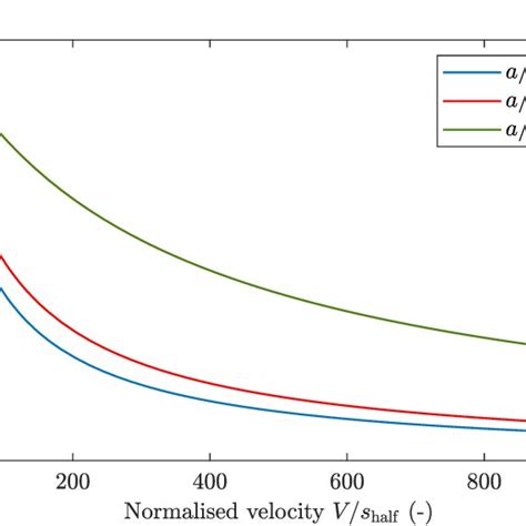 Normalised friction coefficient µ eff µ s versus the nondimensional Download Scientific