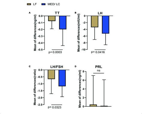 Comparison Of Changes In Serum Sex Hormone Levels Between Two Groups Download Scientific