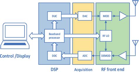 Figure 1 From A Configurable Waveform Generator For Radar Applications