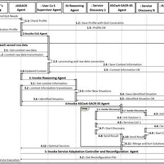 Sequence Diagram Of Our Platform Download Scientific Diagram