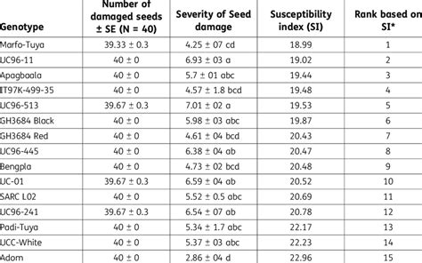Ranking Of The 15 Cowpea Genotypes Based Susceptibility Index Si