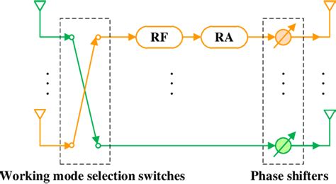 Figure 2 From Intelligent Mixed Reflectingrelaying Surface Aided Secure Wireless Communications
