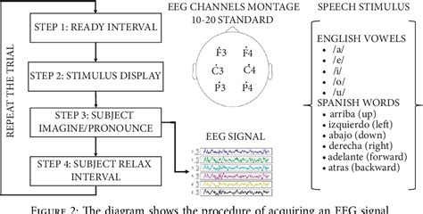 Figure 1 From Multiclass Classification Of Imagined Speech Vowels And