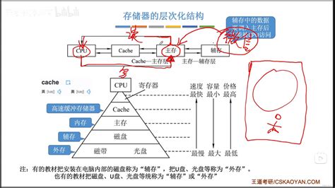王道计算机组成原理学习笔记计算机组成原理王道笔记 Csdn博客