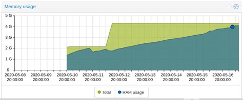 Home Assistant High Memory Usage Home Assistant Os Home Assistant Community