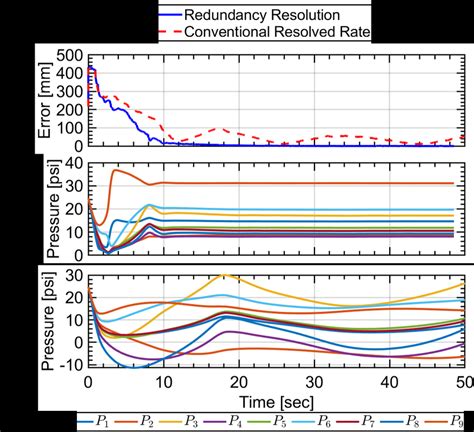 a error comparison for position tracking using redundancy resolution