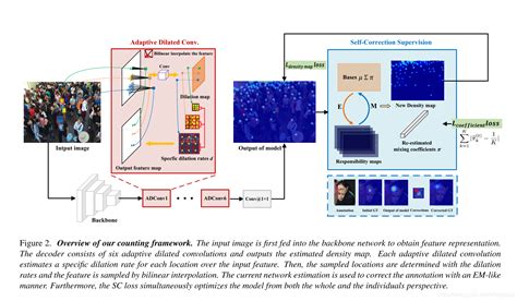 [论文笔记 cvpr2020]adaptive dilated network with self correction
